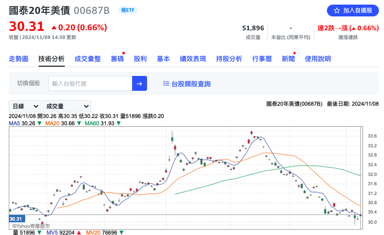 美債ETF跌跌不休，怎麼辦？他1億元買00687B全套牢，2理由看好，竟再加碼6400萬「踏著我的血前進吧」 - 今周刊